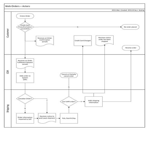 Process order-web | PDF