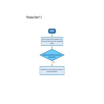 Process chart 1.1 of Process in Process for | PPT