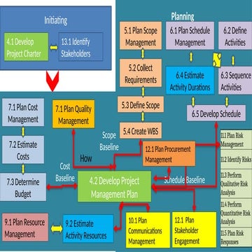 Project Management Process chart explanation.pptx