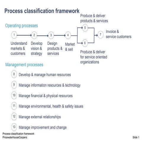Process classification framework | PPT