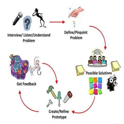 Design Thinking Action Lab Process Assignment | PPT
