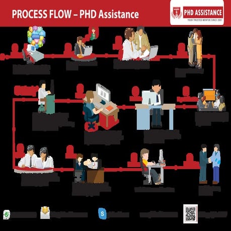 PhD Assistance Process Flow | Academic Research Guidance | PhD ...