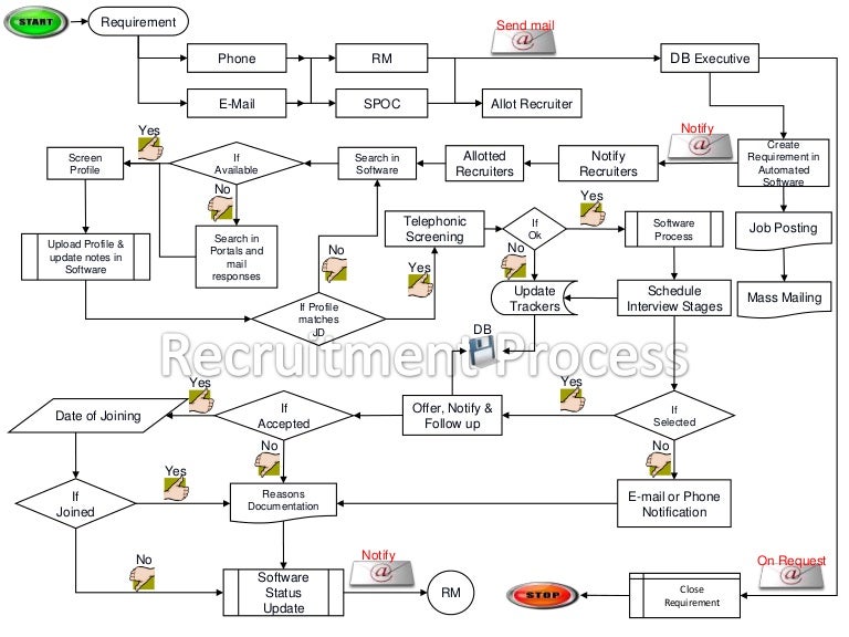 How To Make A Recruitment Process Flowchart (with Examples) D43