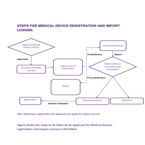 Process flow for medical device registration in srilanka | PDF