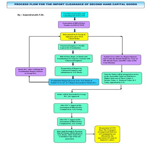 Eod enterprise operation dept process flow PEZA | PPTX
