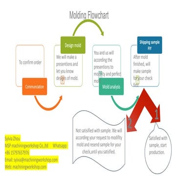 Processing Details Pptx