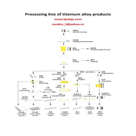 Processing line of titanium alloy products | DOCX