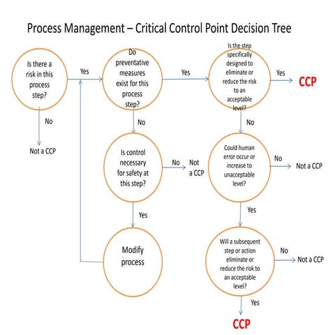 Process Management – Critical Control Point Decision Tree | PPTX