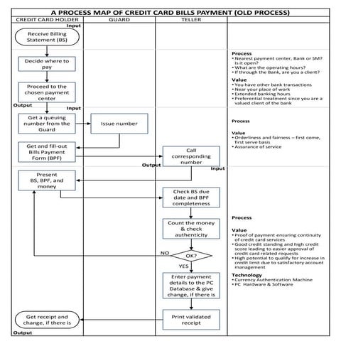 Process map of credit card bills payment (old process) | PDF