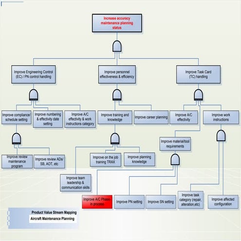 Process map planning | PPT