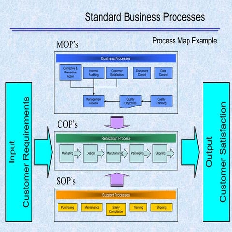Process Maps and Turtle Diagrams Example.ppt | Business | Business and ...