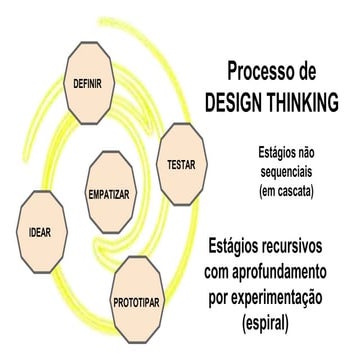 Processo de Design Thinking | PPTX