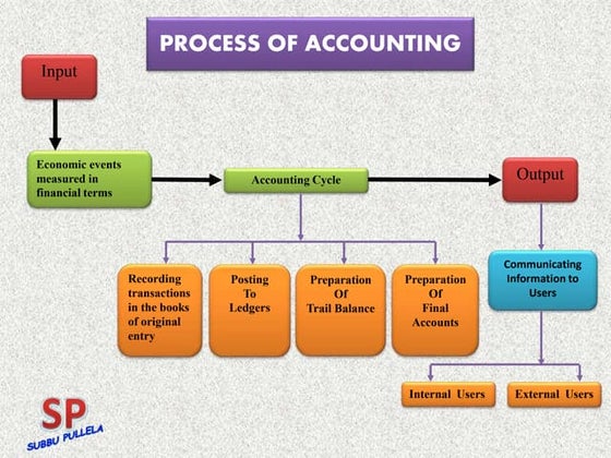 Process of accounting | PPSX