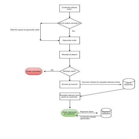 Process of delivery | PDF