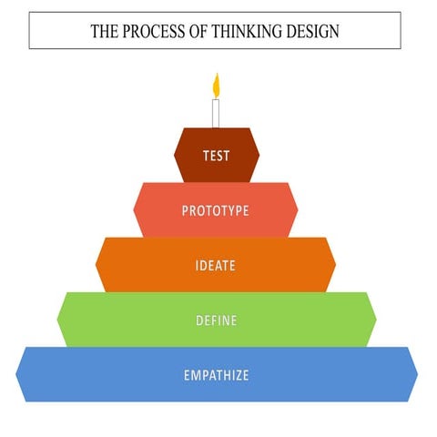 Process of thinking design | PDF