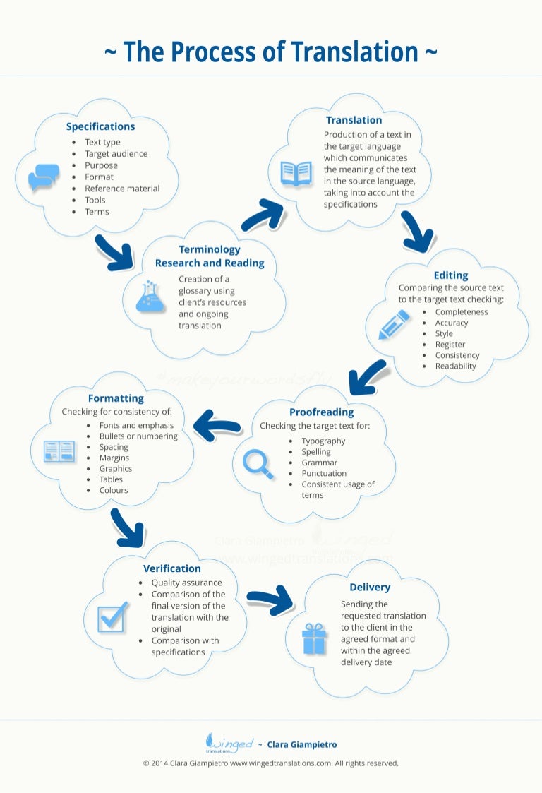 Process of Translation