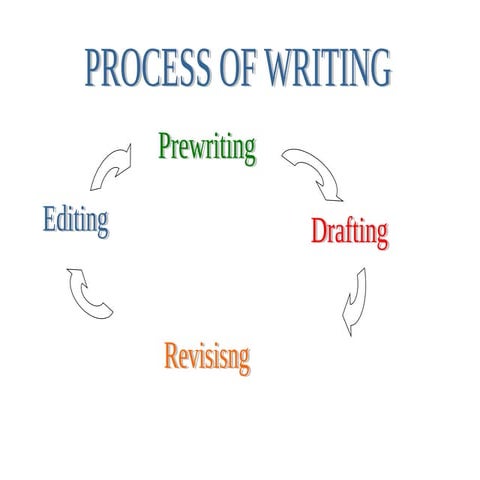Process Of Writing | PPT