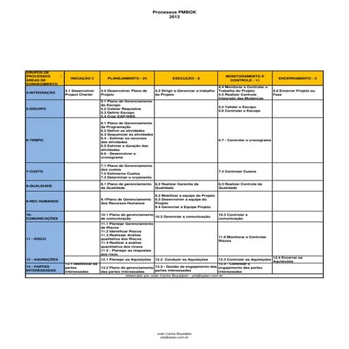 PMBOK 2008 Mapa de Processos | PDF