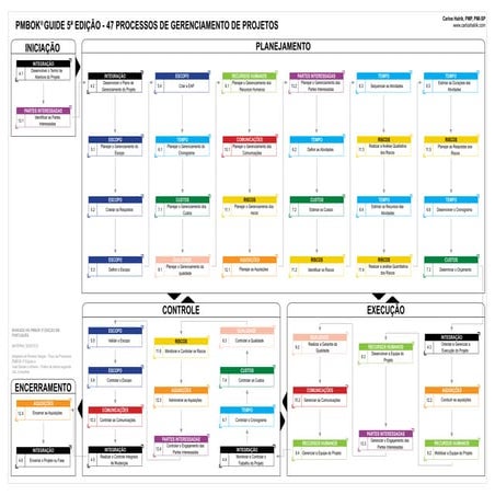 Fluxo de Processos do Guia PMBOK® – 6ª Edição (Versão simplificada)