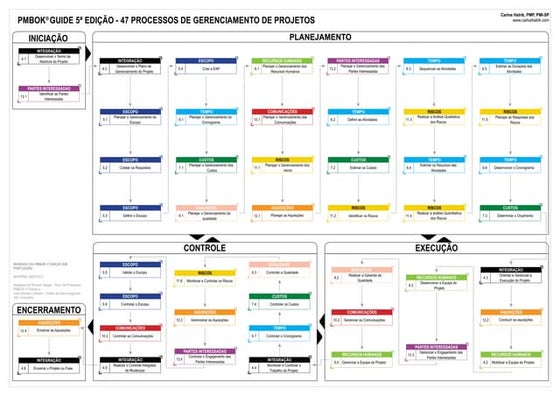 Ricardo vargas simplified_pmbok_flow_5ed_color_en | PDF