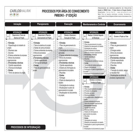 Processos PMBOK por área | PDF