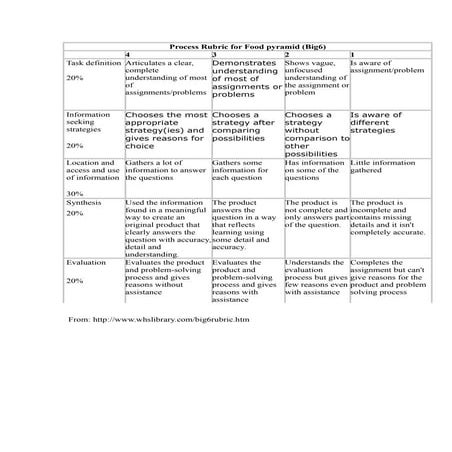 Process rubric for food pyramid | DOC