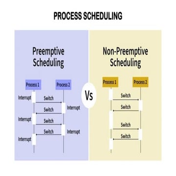 Process Scheduling Types - with models and explainations | PPTX