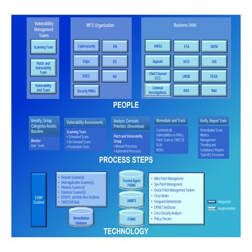 Process Steps | PDF | Information and Network Security | Computing