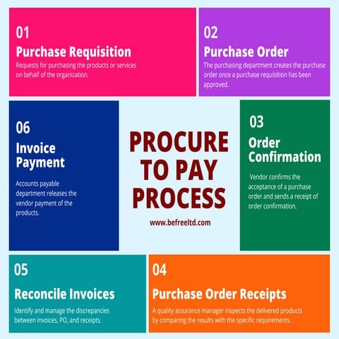 Procure To Pay Process | PPT