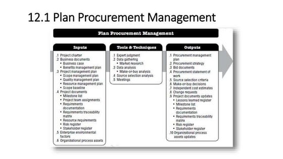 Procurement Mind Map | PPTX