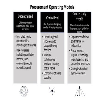 Procurement ops model | PPTX