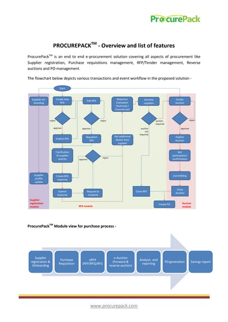Route to Market Process map | PDF
