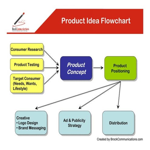 Product Idea Flowchart | PDF