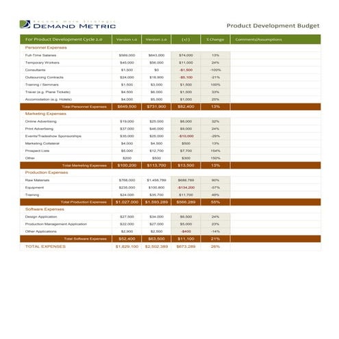 Product Development Budget | PDF
