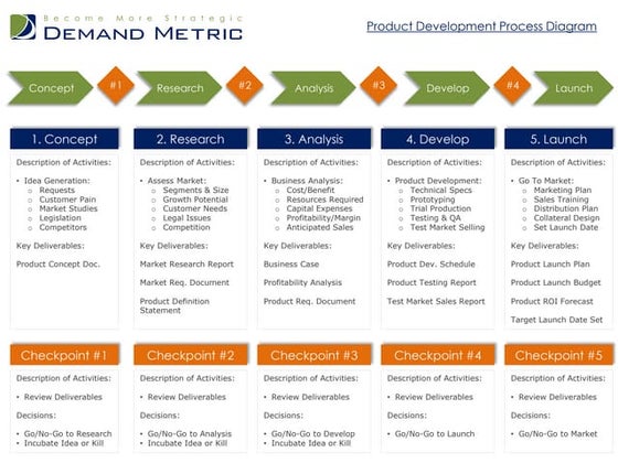 Product Management Stage-Gate Process (Sample) | PPT
