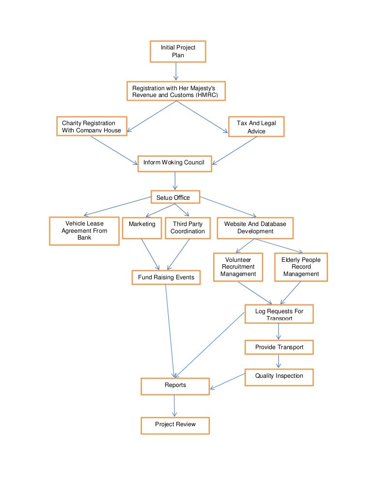 Product Flow Diagram