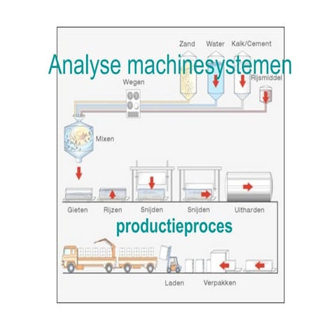 productieproces analyse machinesystemenL | PPT