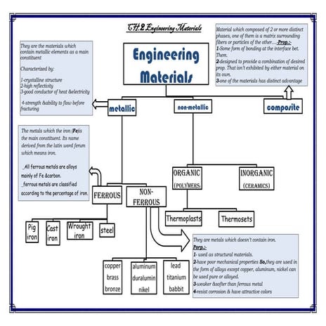 Metals knowledge organiser