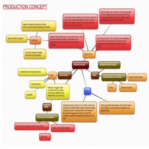 Production concept | PPT