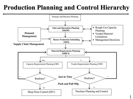 Hierarchy of Plannning | PPTX