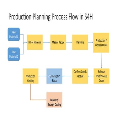 Production Planning Process Flow in S4H.pptx