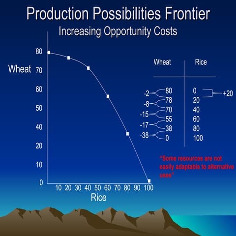Production Possibilities Frontier Increasing Opportunity Costs | PPT