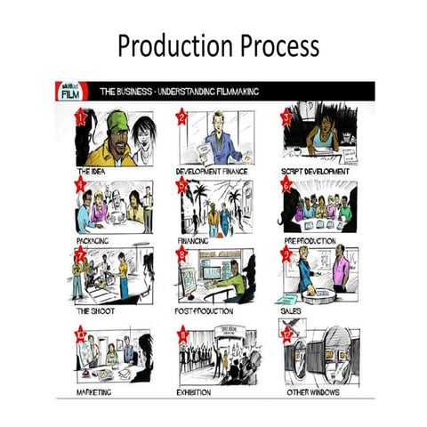 Production process + companies | PPT
