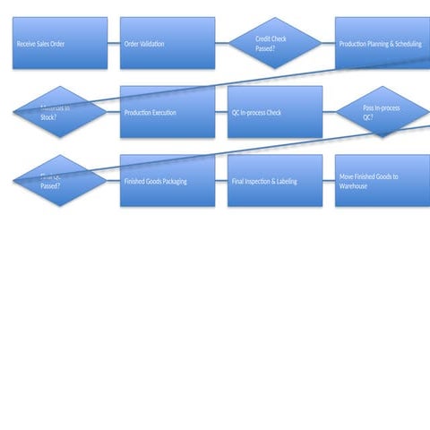 Production_Process_Flowchart_Arrows (2).pptx