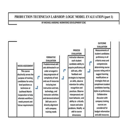 Production tech;l logic | PPT