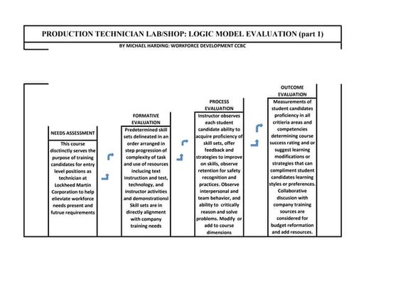 The Four Levels of Training Evaluation + ROI | PDF