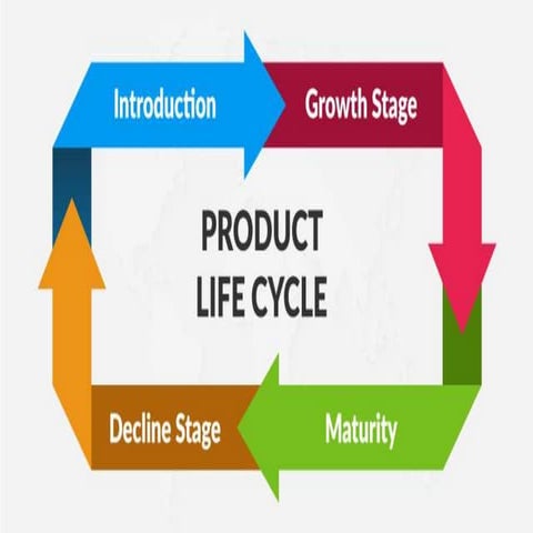 Product life cycle | PPT