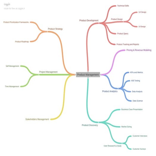 Product Management Mind Map.pdf