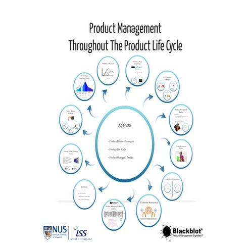 Product management throughout the product life cycle | PPT