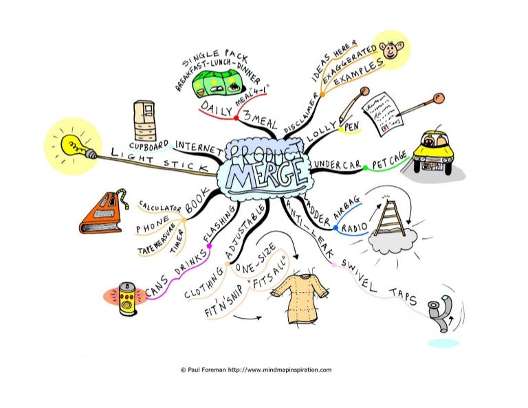 Product merge Mind Map